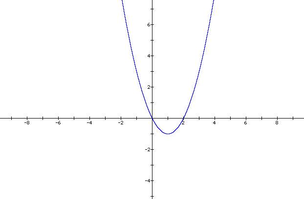 X 2 Graph