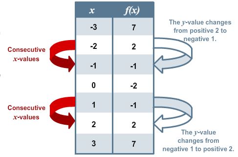 Quadratic Table