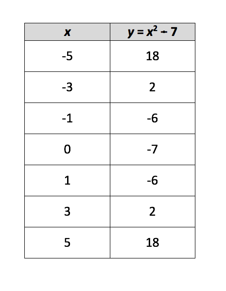 Quadratic Equation Table 37bd